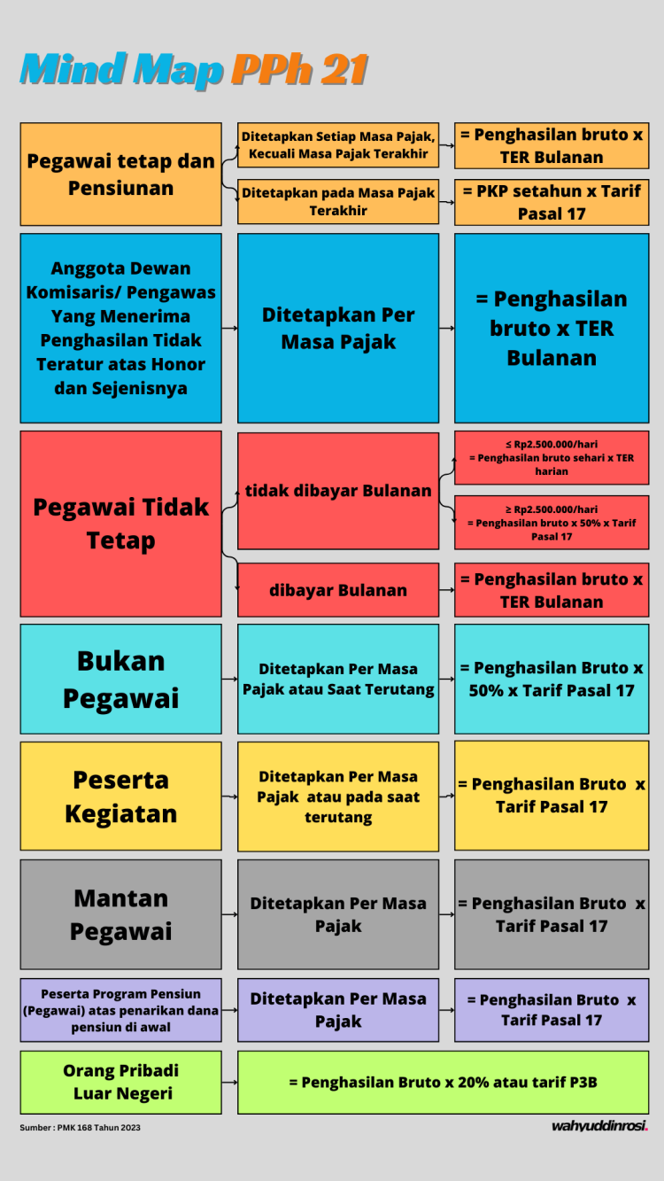 Cara Menghitung PPh 21 Bukan Pegawai - PP 58 Tahun 2023